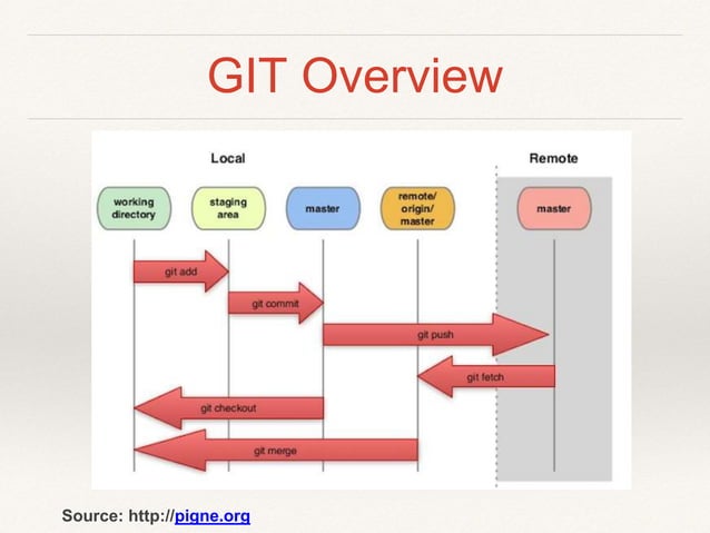 Gitflow - Clouddictive | PPT