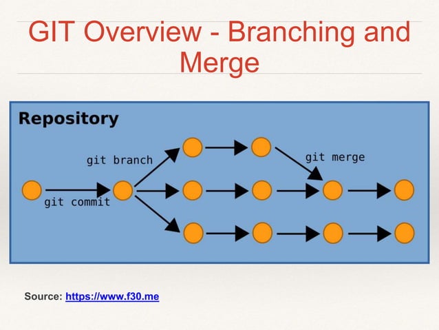 Gitflow - Clouddictive | PPT