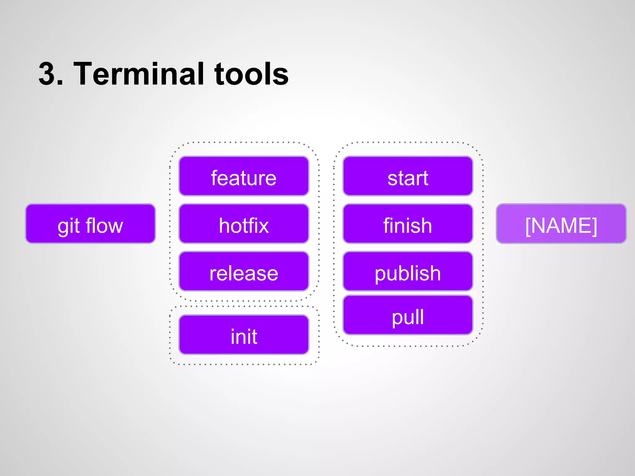 Git flow - how to | PDF