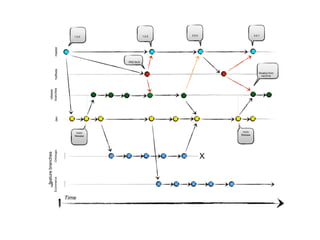 Gitflow - Release Process Pense | PPT