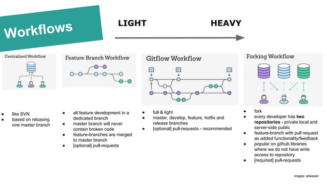 Git-flow workflow and pull-requests | PDF