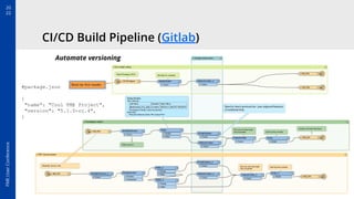 Gitflow with FME and Autobuilding a Project with the Gitlab Build Pipeline | PPT
