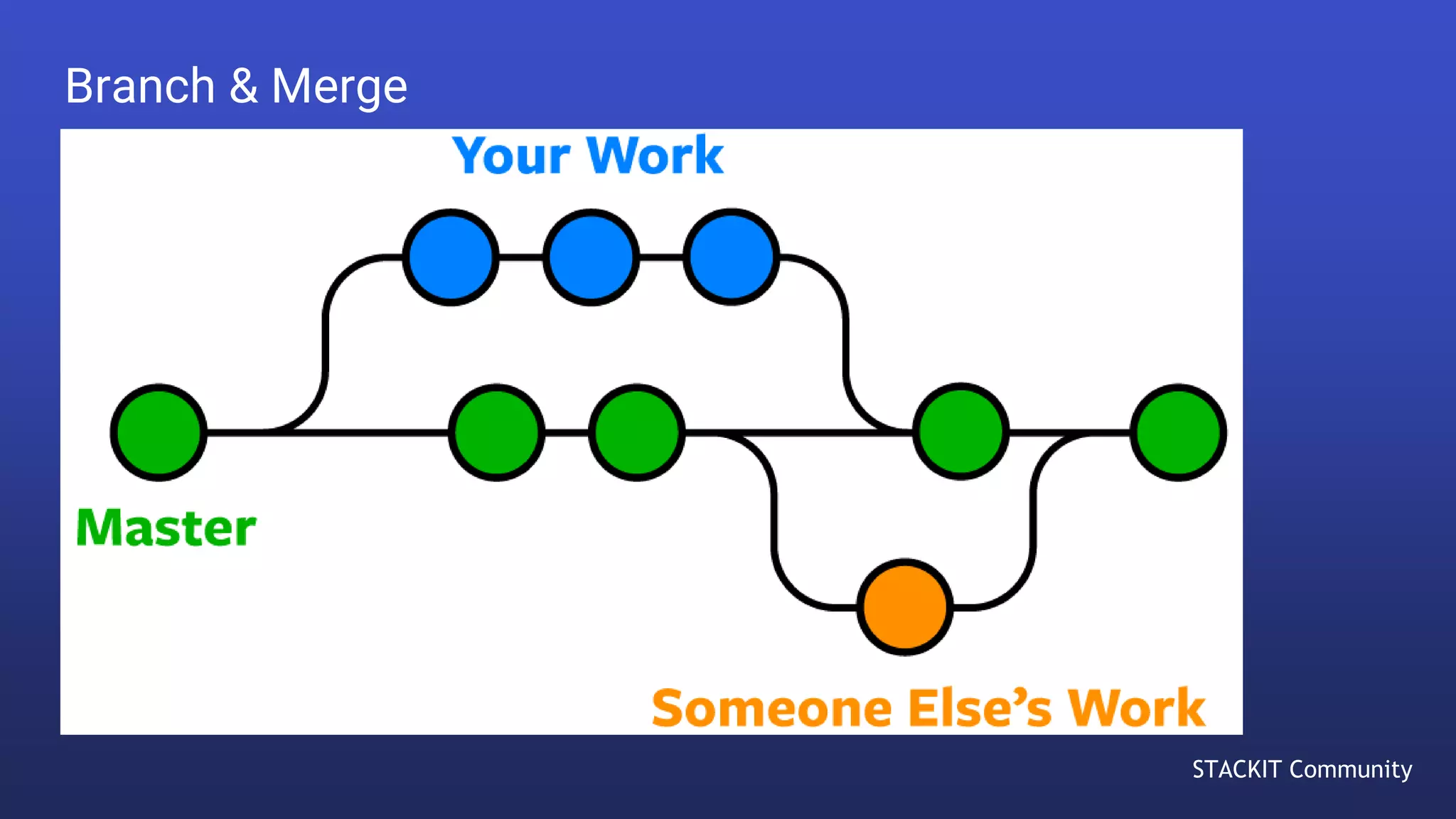 Introduction to GIT versioning | PPT