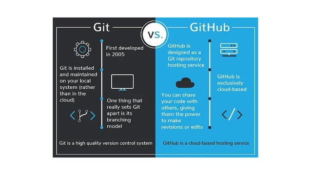 Git and GitGHub Basics | PPT