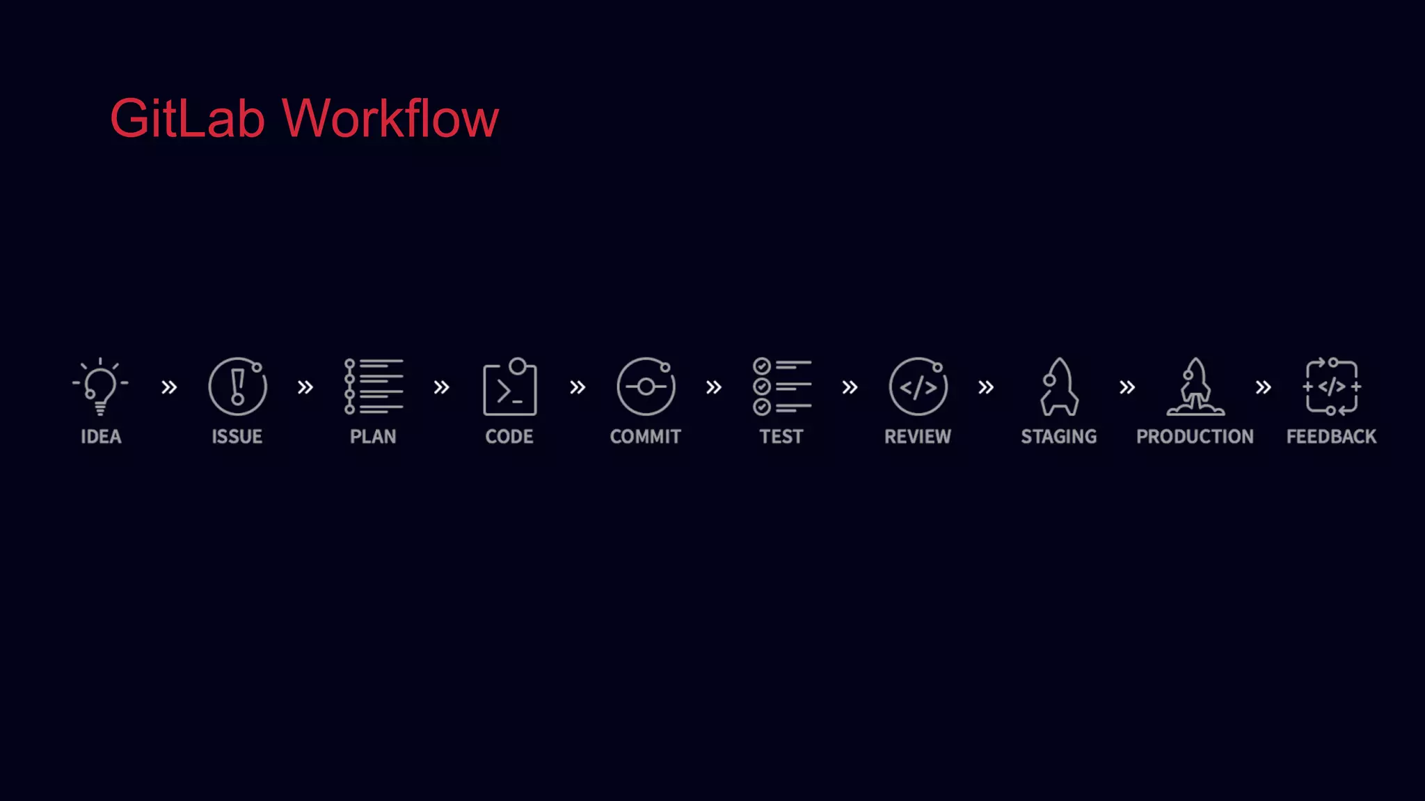 Git & GitLab | PPTX | Web Development | Internet