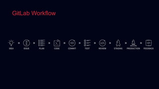 Git & GitLab | PPTX | Web Development | Internet