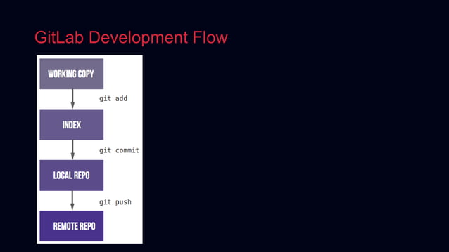 Git And Gitlab Ppt 