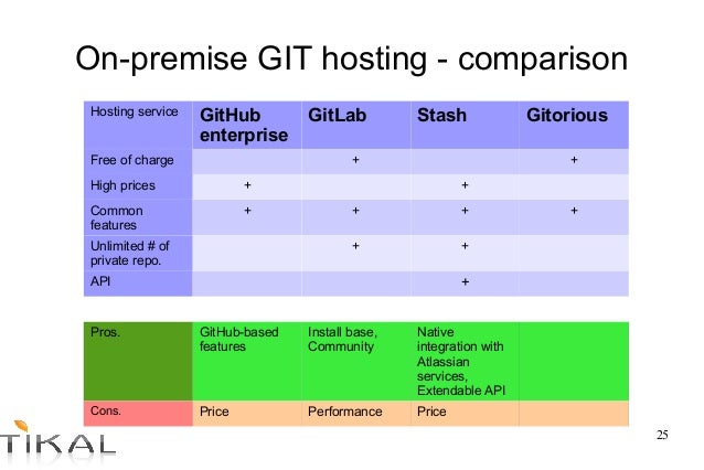 Choosing Git Hosting Service