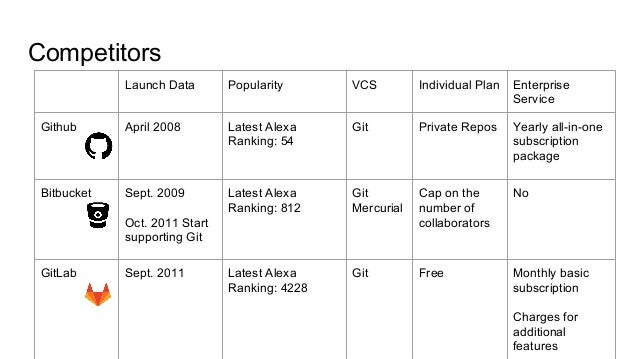 What is GitHub and how they make money? | BizzBucket