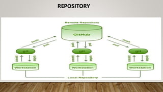 GITHUb power point presentation.......... | PPT