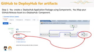 Increase the Velocity of Your Software Releases Using GitHub and DeployHub | PPT