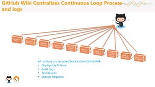 Increase the Velocity of Your Software Releases Using GitHub and ...