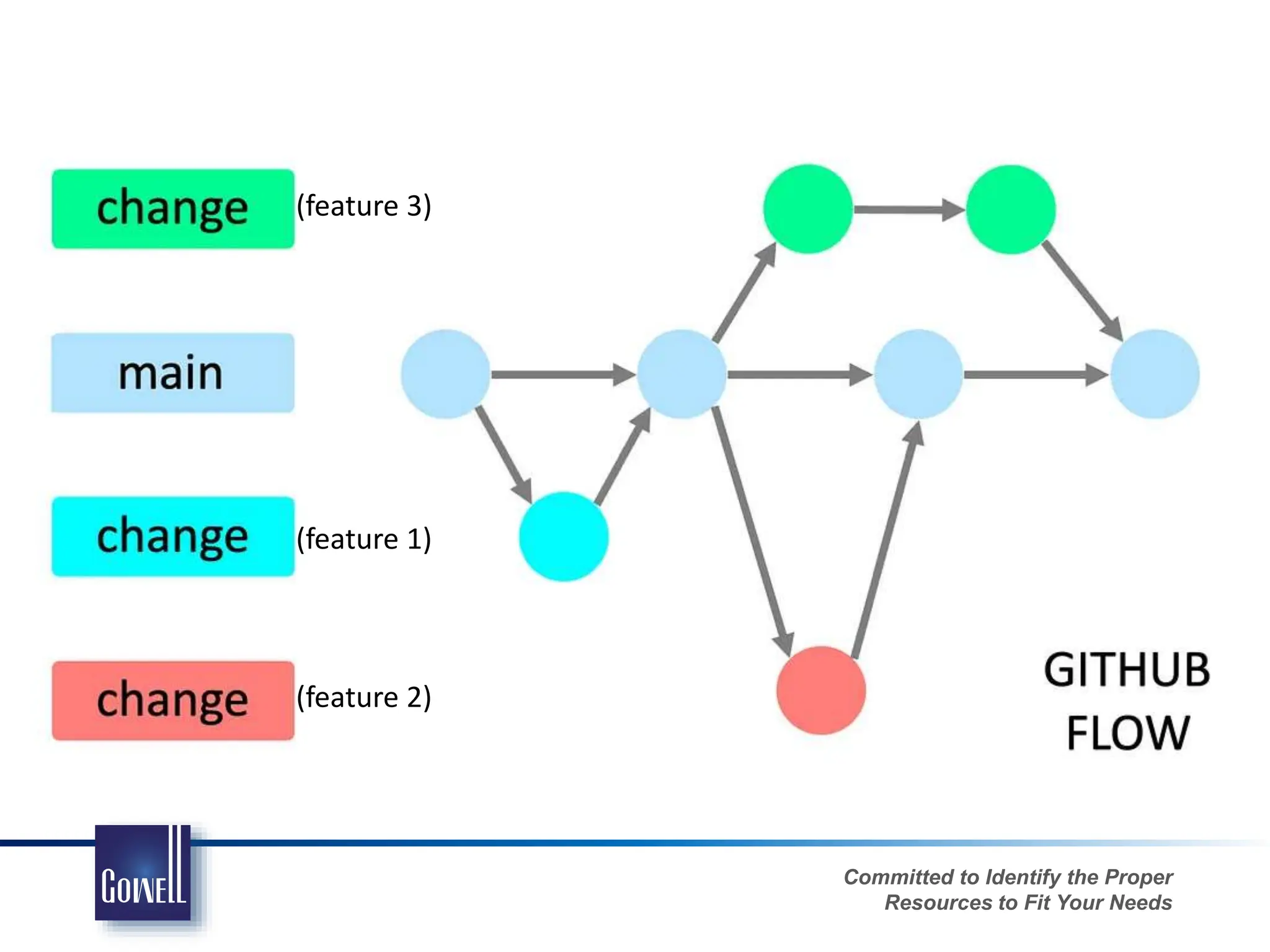Github CICD pipeline powerpoint that tells you how to do CICD pipeline | PPT