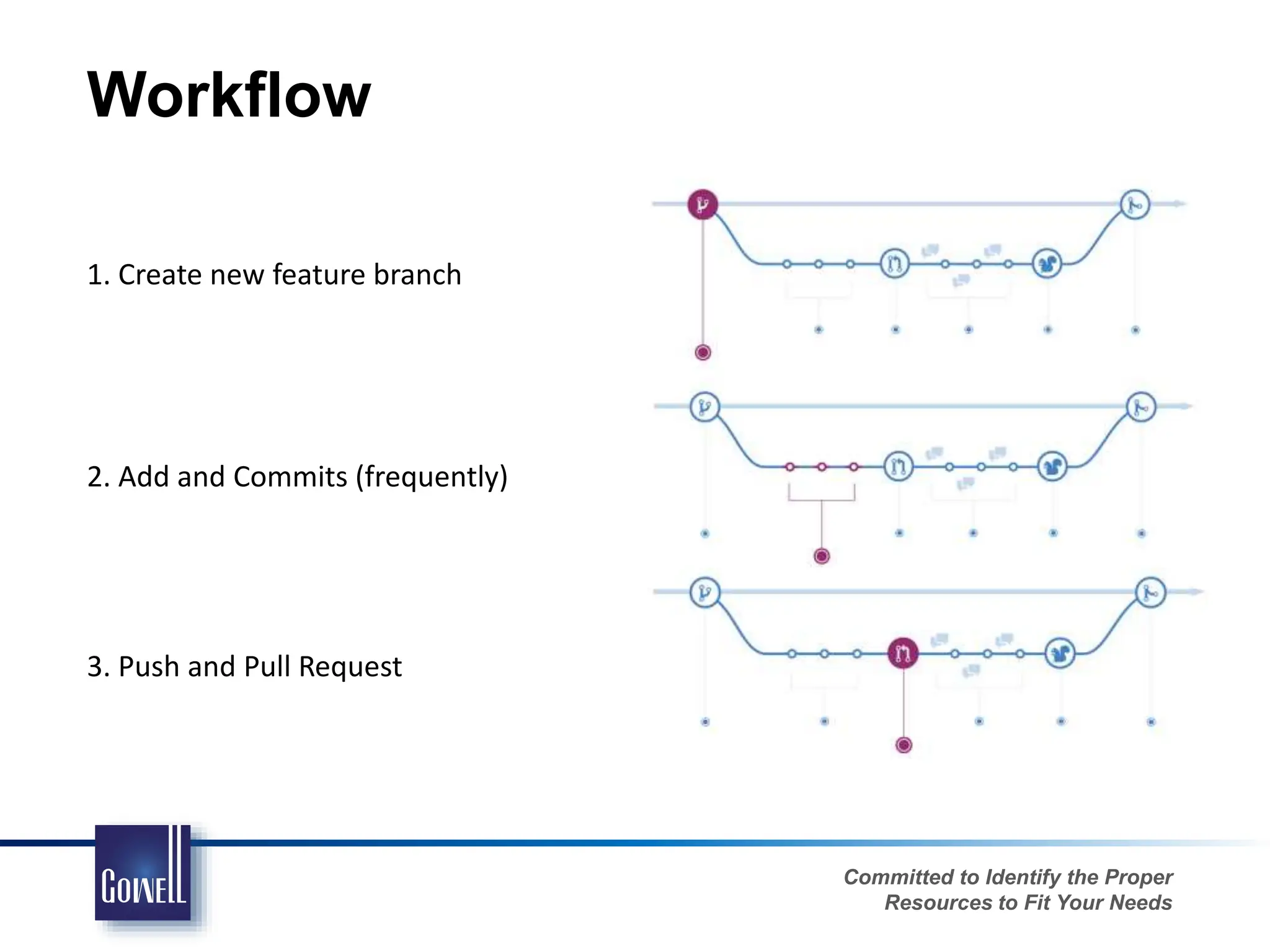 Github CICD pipeline powerpoint that tells you how to do CICD pipeline | PPT