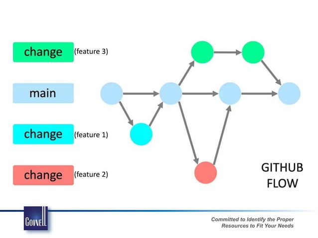 Github CICD pipeline powerpoint that tells you how to do CICD pipeline | PPT
