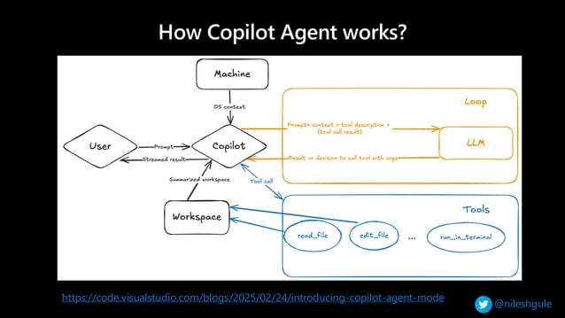 GitHub Copilot Agent Mode - Azure Builders Melbourne | PDF