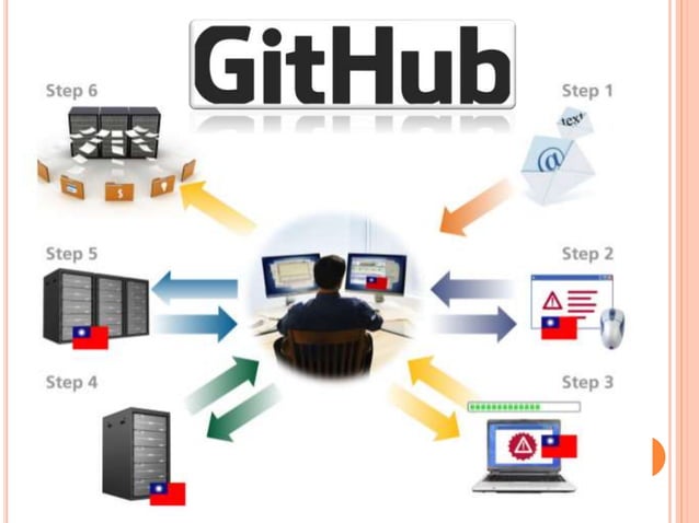SOURCE CODE MANAGEMENT SYSTEM (GITHUB) | PPTX | Computing | Technology & Computing