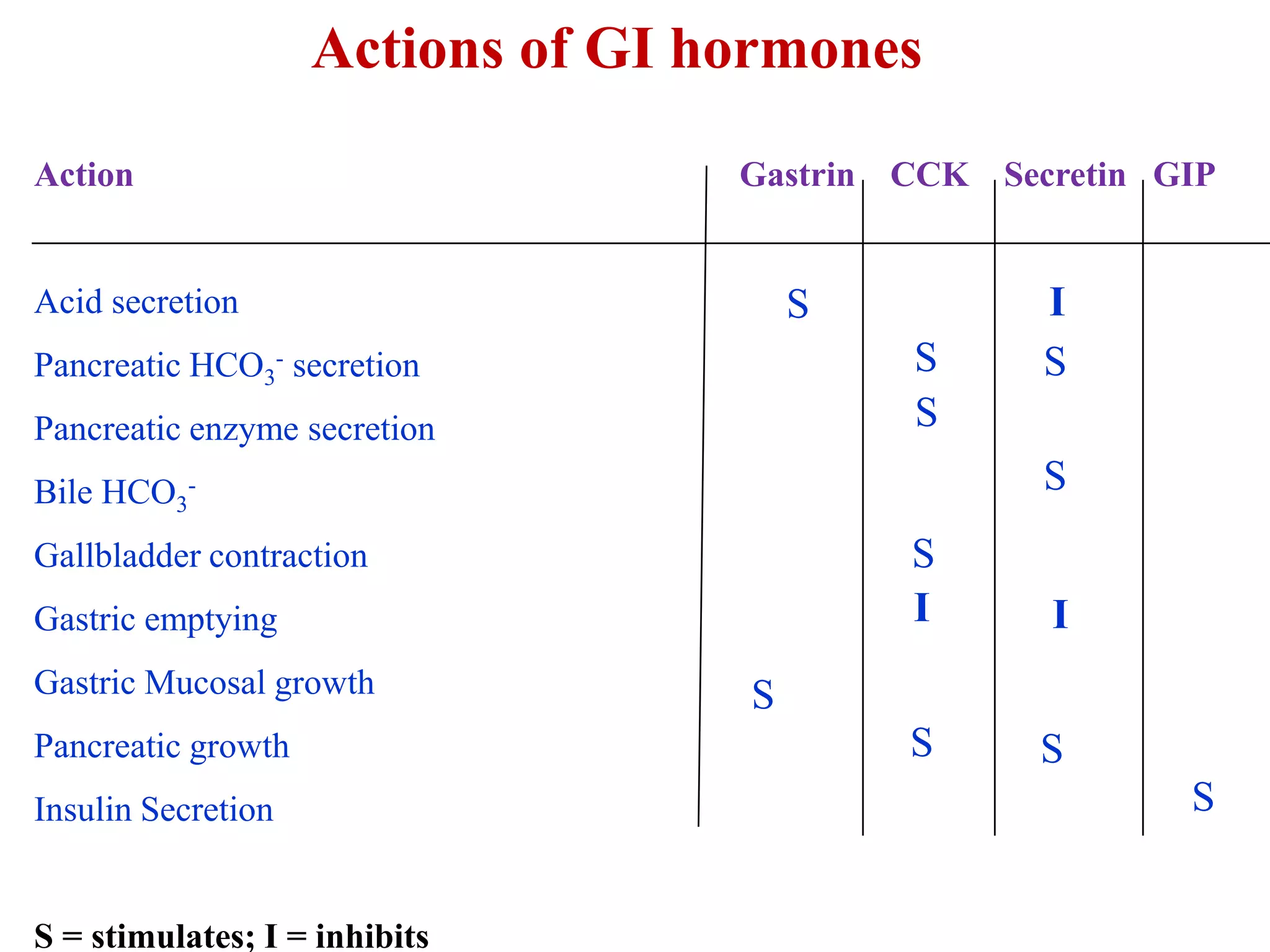 GIT Physiology I | PPTX