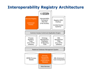 International experiences on Interoperability for Governments | PPT