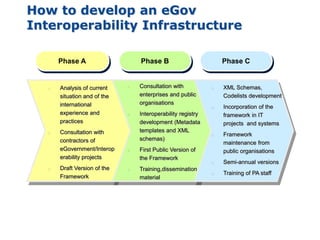 International experiences on Interoperability for Governments | PPT