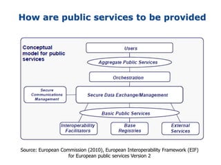 International experiences on Interoperability for Governments | PPT