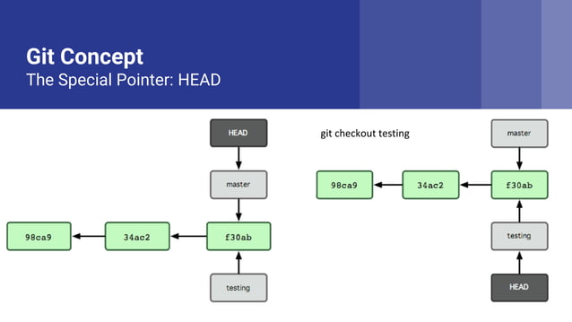 Git introduction | PPT