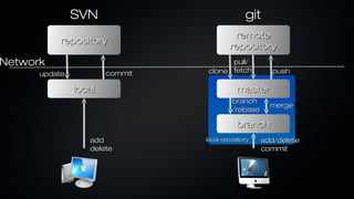 Git(japanese) | PPT | Technology & Computing