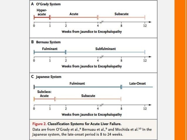 GIT J club Acute Liver failure from NEJM. | PPTX | Diseases and ...
