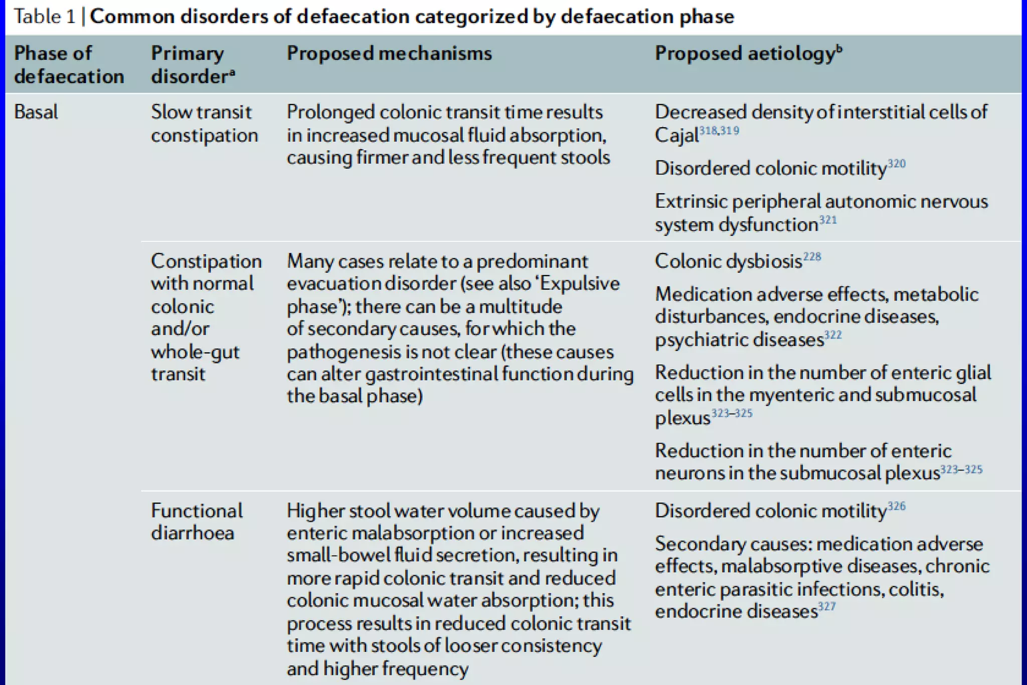Git j club defecation physiology &disorders21 | PPT