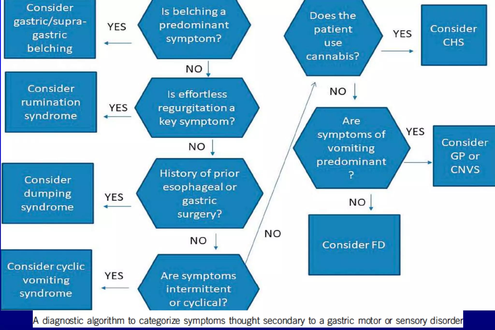 Git j club gastric motor sensory disorders21 | PPTX