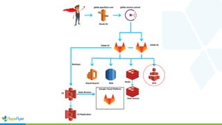 Case Study: Migration to GitLab (from Bitbucket) at AppsFlyer | PDF