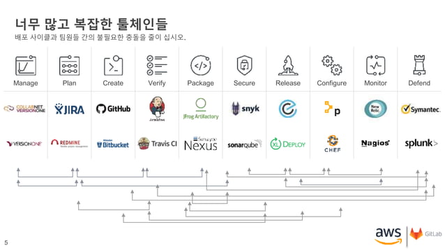 DevSecOps 그리고 협업 - GitLab | PPT