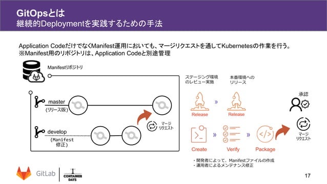 Gitlab Auto Devops With Container Cicd Ppt