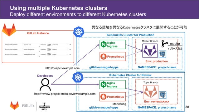 GitLab Auto DevOps with Container CI/CD | PPT