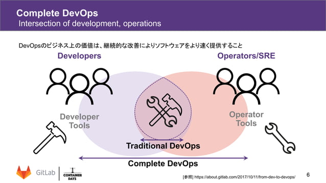 GitLab Auto DevOps with Container CI/CD | PPT