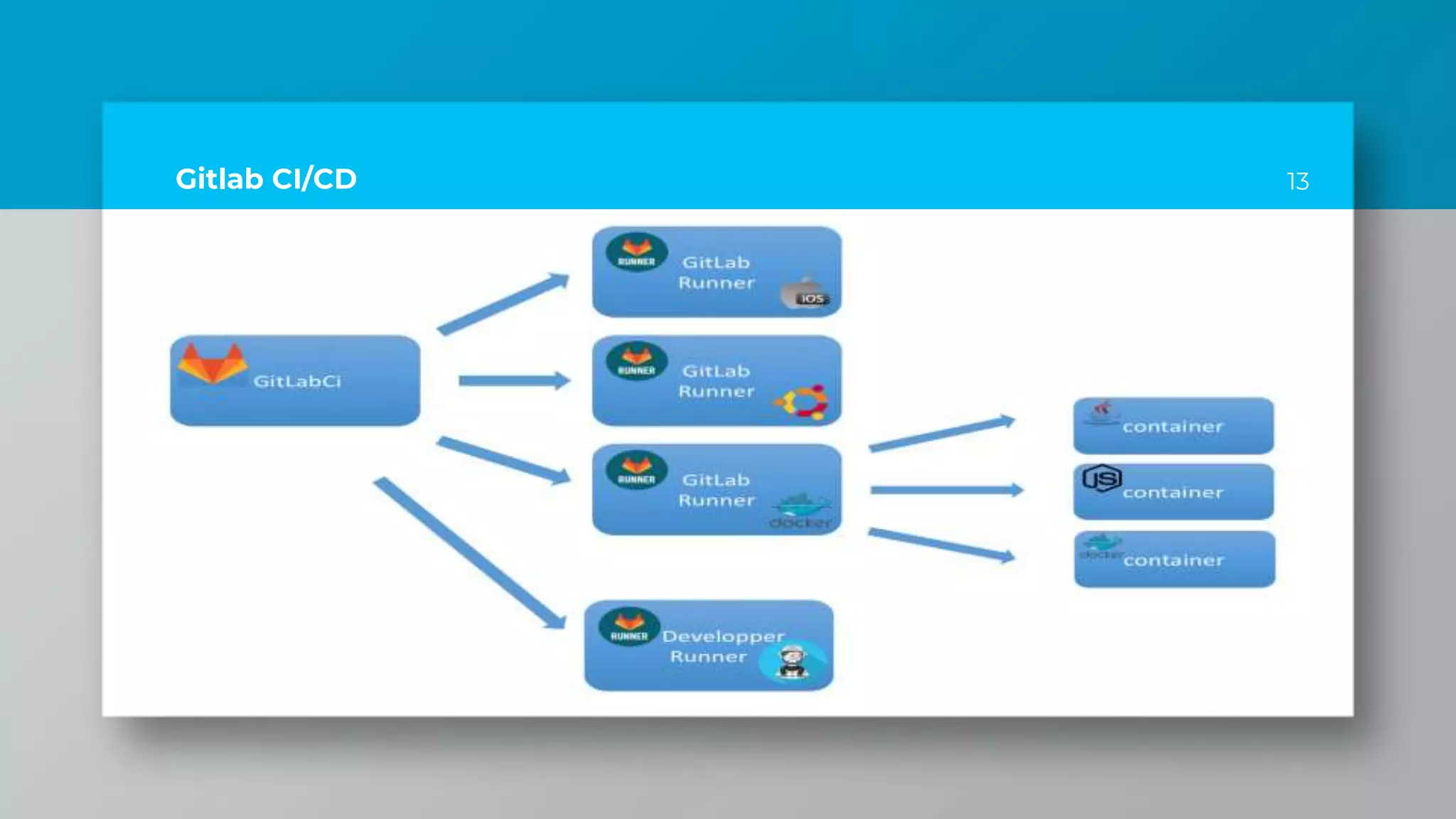 Gitlab CI/CD | PPTX | Computer Software and Applications | Computing