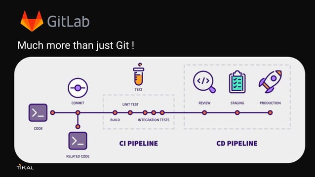 Gitlab, GitOps & ArgoCD | PPT