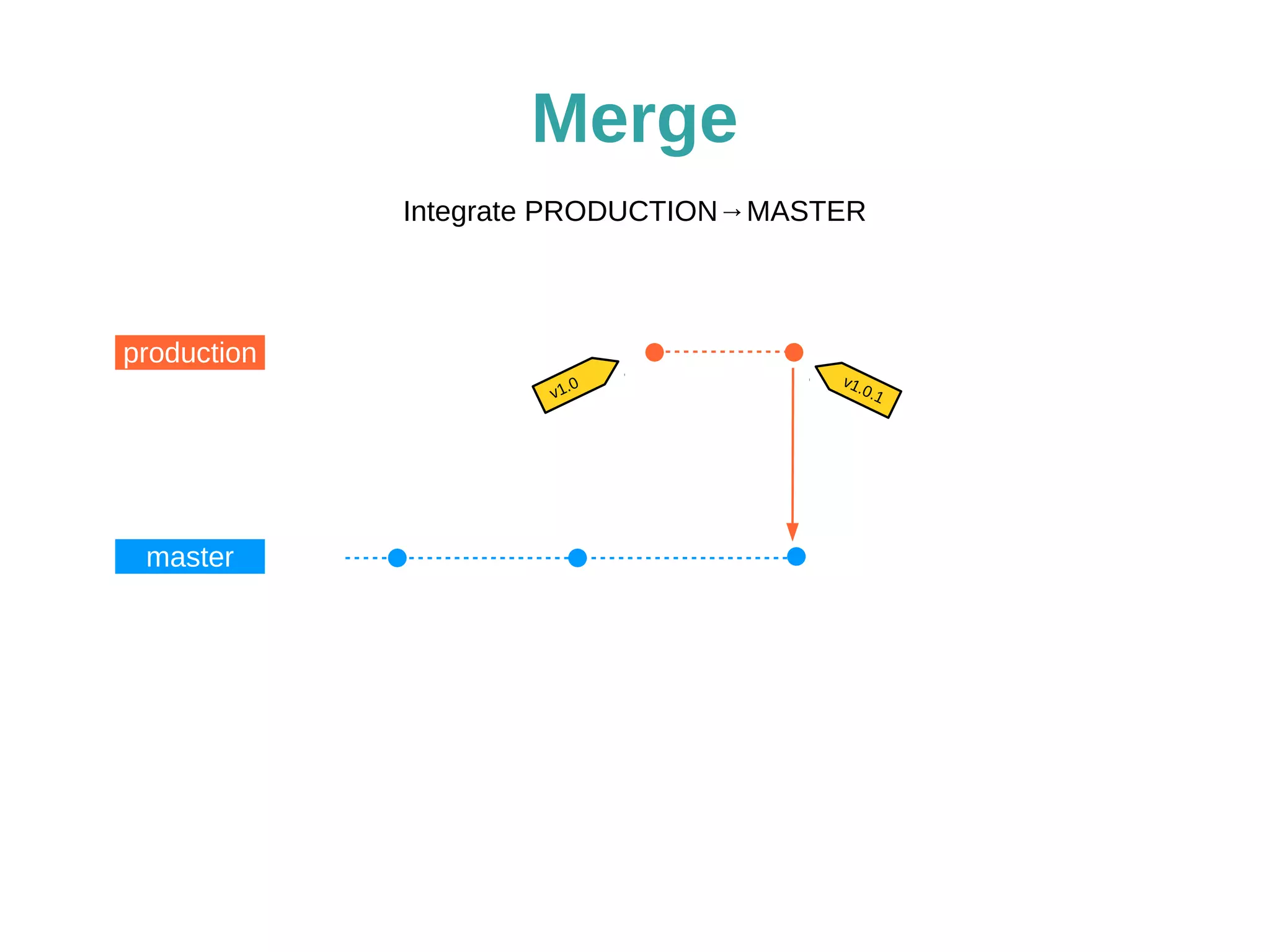 Gitlab Flow Solo Ppt