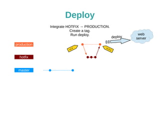Gitlab flow solo | PDF | Web Development | Internet