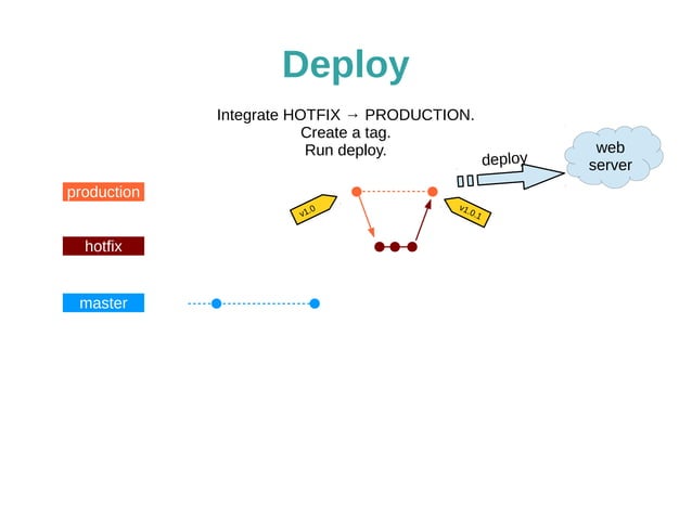 Gitlab flow solo | PDF | Web Development | Internet
