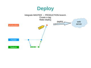 Gitlab flow solo | PDF | Web Development | Internet