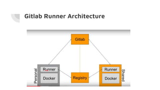 Gitlab runner in aws | PPT