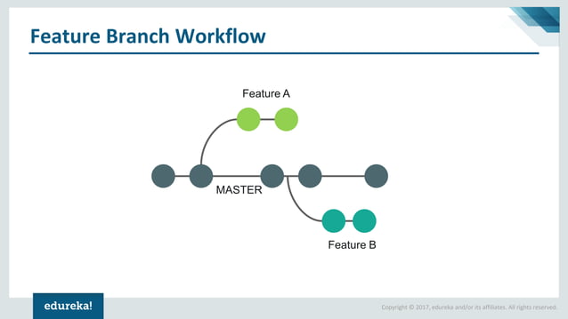 Git Merge Conflict Tutorial Resolving Merge Conflicts In Git Devops Training Edureka Ppt