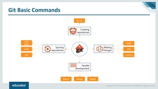 Git Merge Conflict Tutorial | Resolving Merge Conflicts In Git | DevOps Training | Edureka | PPT