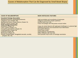 GIT malabsorption. | PPT | Free Download