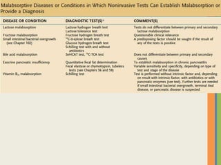 GIT malabsorption. | PPT