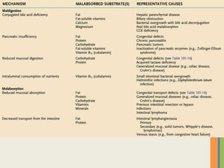 GIT malabsorption. | PPT
