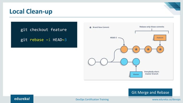 Git Merge And Rebase Git Merge Vs Rebase Which One To Choose Devops Training Edureka Ppt