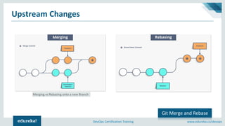 Git Merge and Rebase | Git Merge vs Rebase | Which One to Choose? | Devops Training | Edureka | PPT