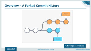 Git Merge and Rebase | Git Merge vs Rebase | Which One to Choose? | Devops Training | Edureka | PPT